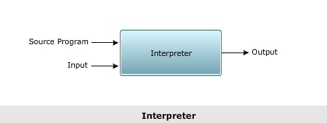 Difference between Interpreter and Compiler | E-Learning-Modules4Engg