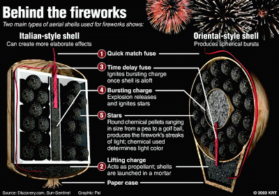 Fireworks - Chemistry & Physics ~ Hudson Valley Geologist