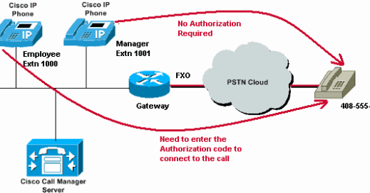 What is Forced Authorization Codes in CUCM ? ~ Network & Security ...