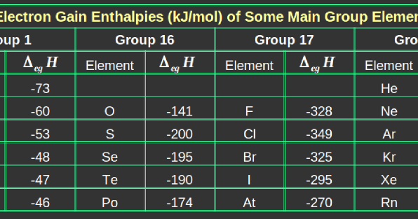 Higher Secondary Chemistry: Chapter 3.8 - Periodic Trends in Electron ...