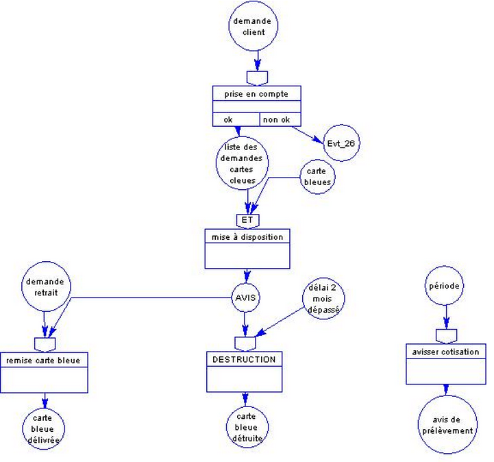 Exercices corrigés: MCT de la base de données d'une Banque