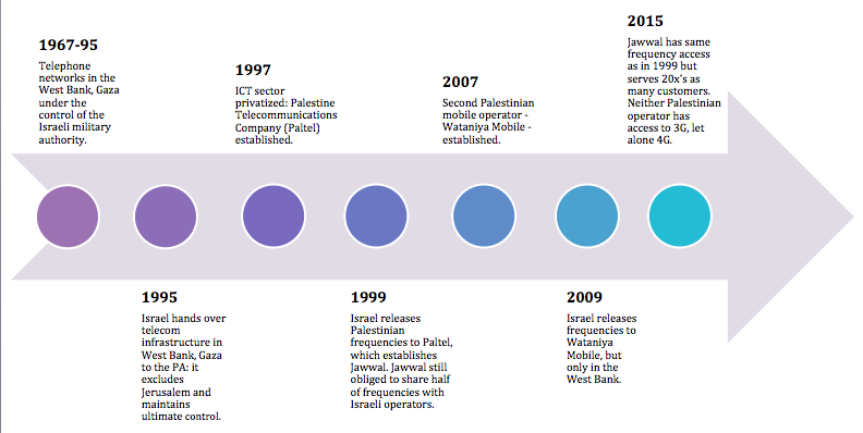 GDLSA: Timeline in ICT