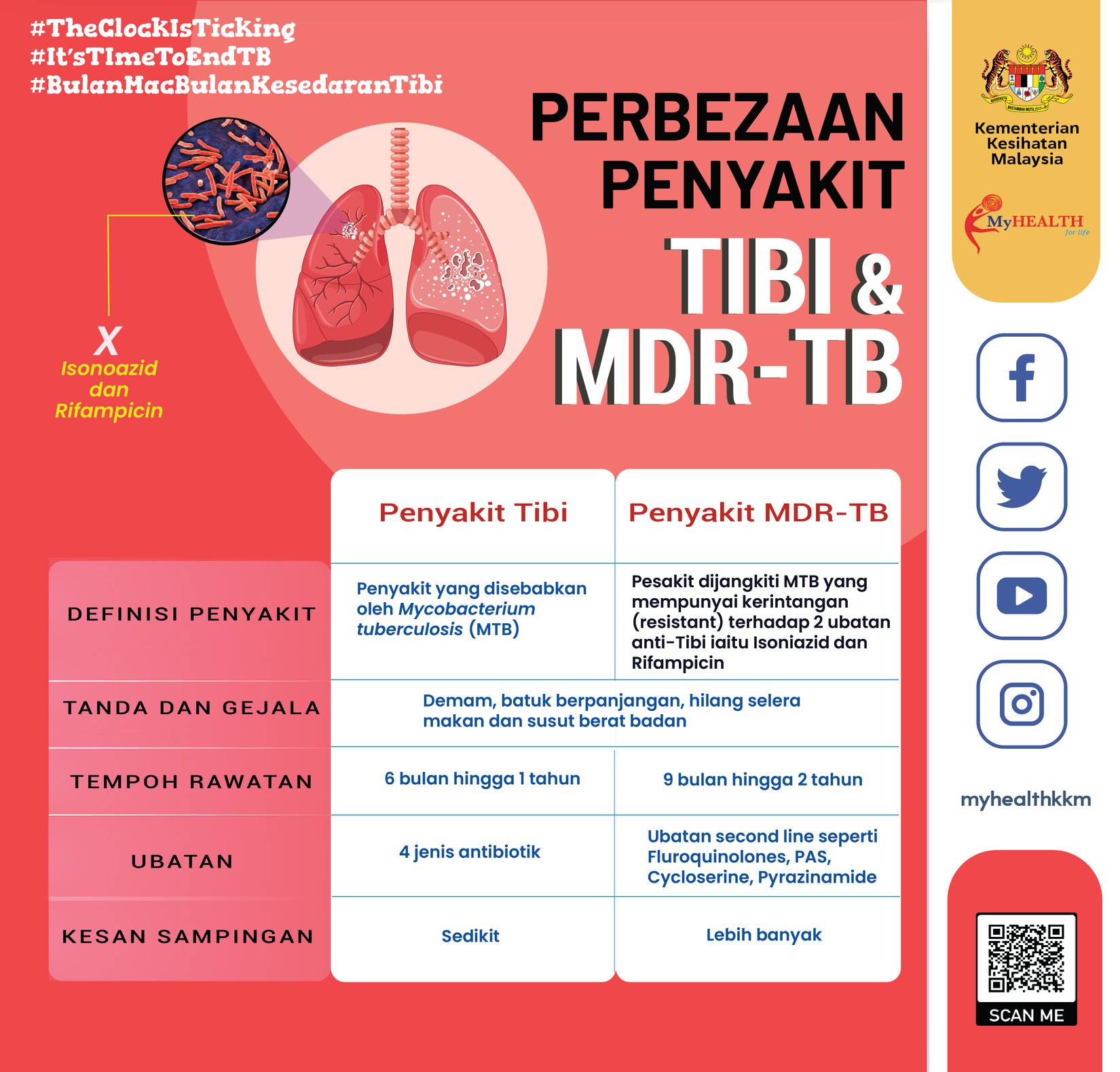 National Cancer Society of Malaysia, Penang Branch: Multi Drug Resistant Tuberculosis (MDR-TB)