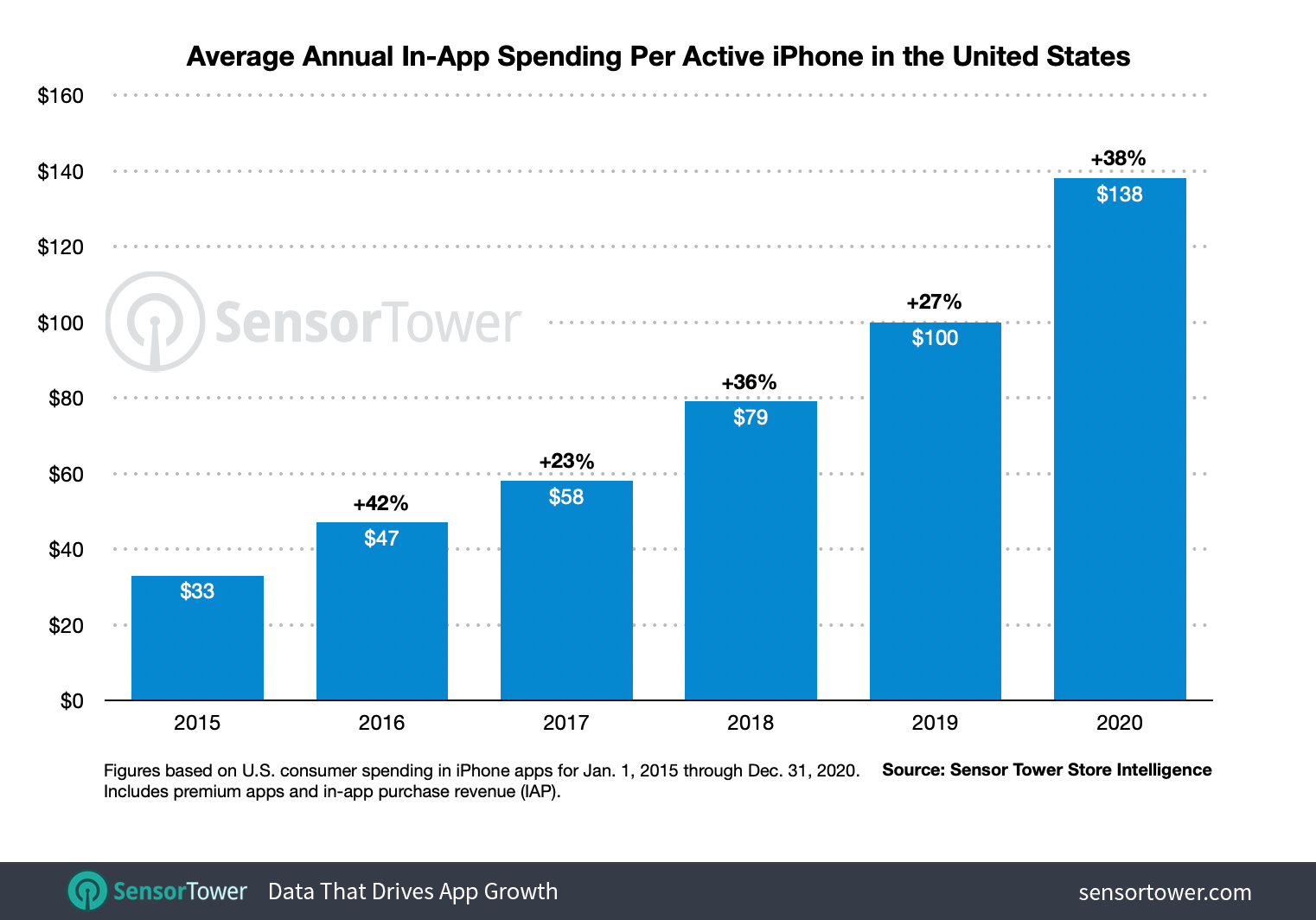 In 2020, on average, iPhone users in the US are spending almost $138 on ...