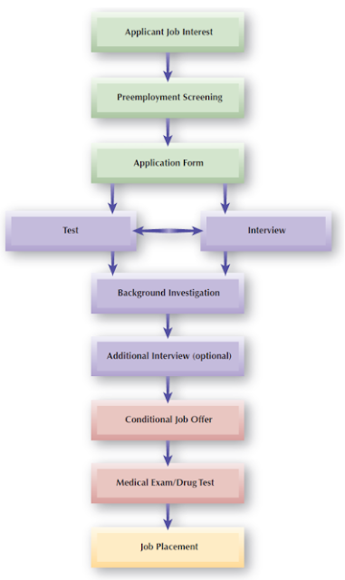 Present Employee Selection Process