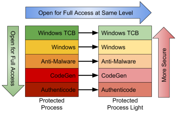 Windows Process – תהליכים ומה שבניהם