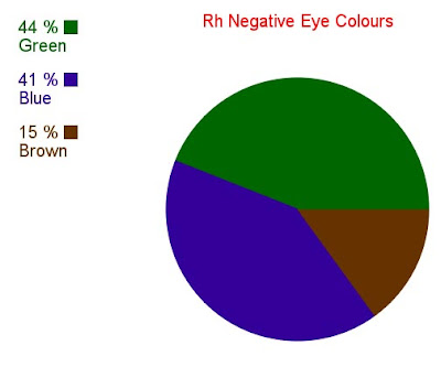 Rh Negative Blood Type Secrets: Rh Negative Eye Colours