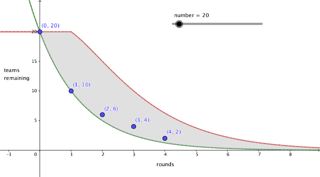 The Art of Logic: Scheduled elimination tournament calculator