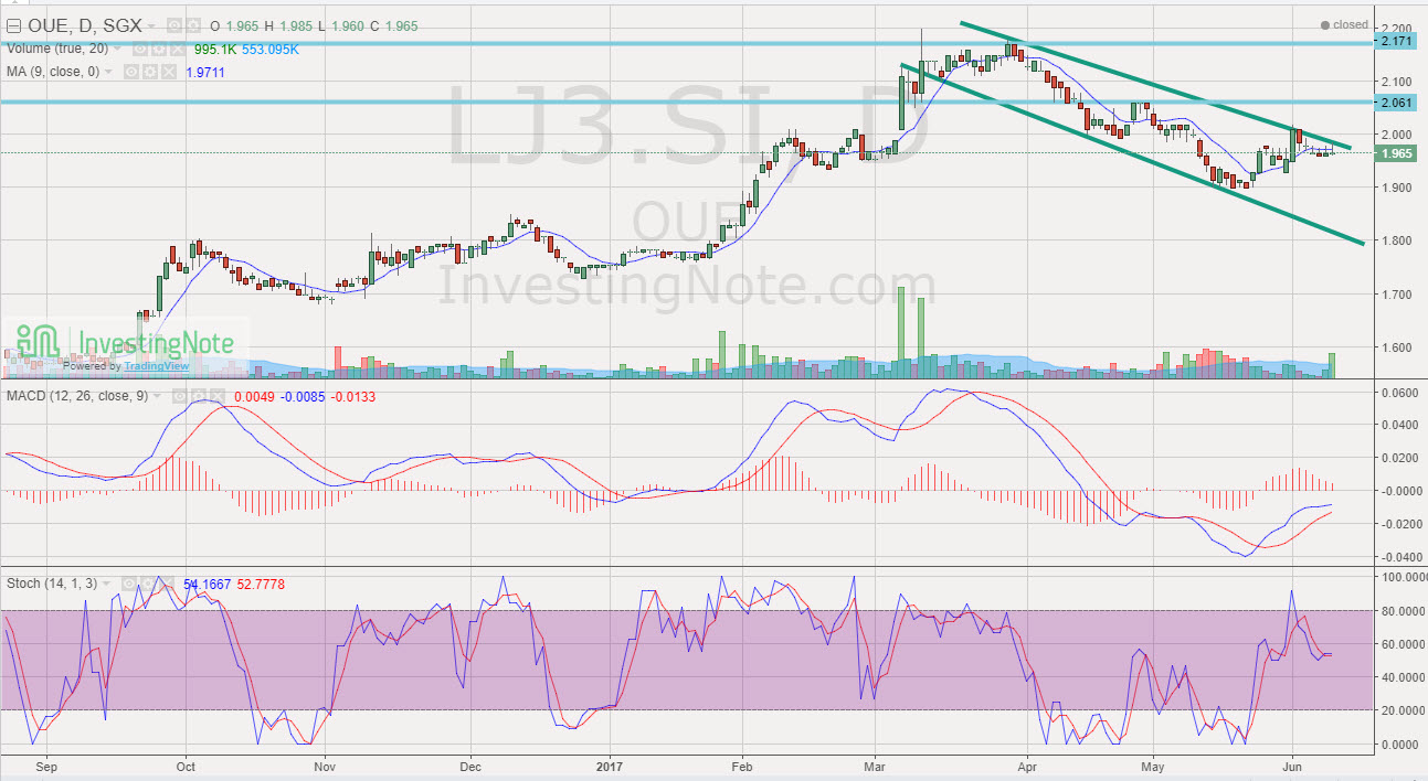 Singapore Shares Information: OUE