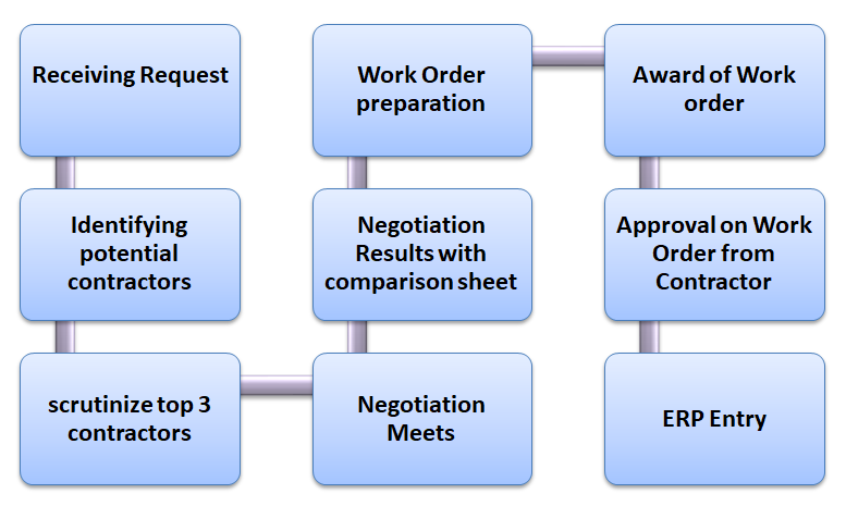 Journey of My Engineering: Construction Contracts: Work practices and ...
