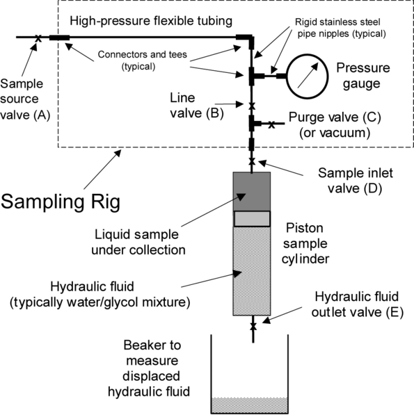Pengambilan Sample Fluida Reservoir - Reservoir Engineering