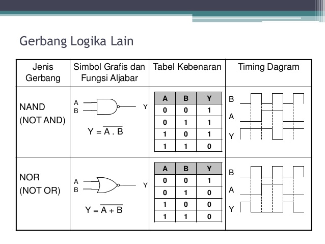 Sistem Digital "Gerbang Logika Dan Aljabar Boolean 1