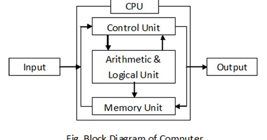 Computer: Component of Digital Computer System