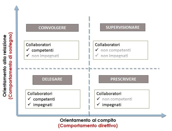 La leadership: tecniche e modelli | Pragmatica-mente: Coaching e Formazione