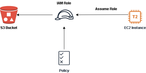 Tech Junkie Blog - Real World Tutorials, Happy Coding!: Iaas With AWS ...