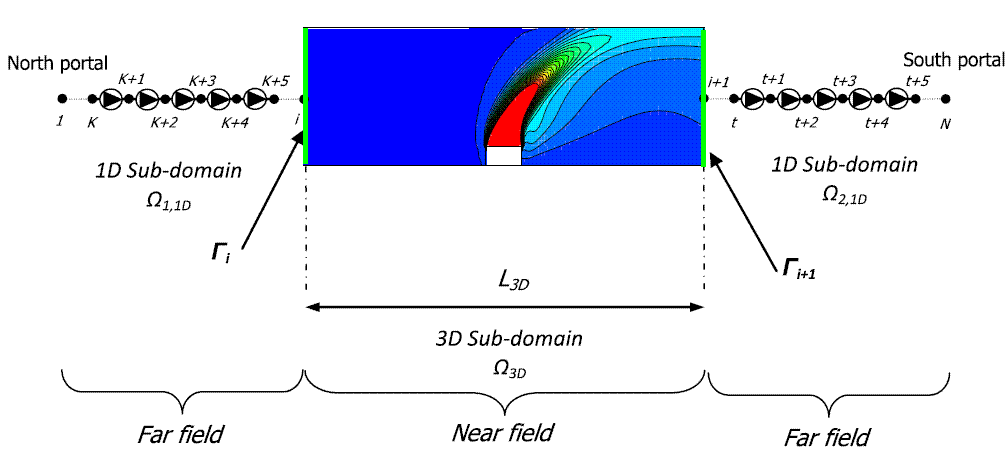 Fortune favours the bold: Modelling of transient flows in tunnel fires