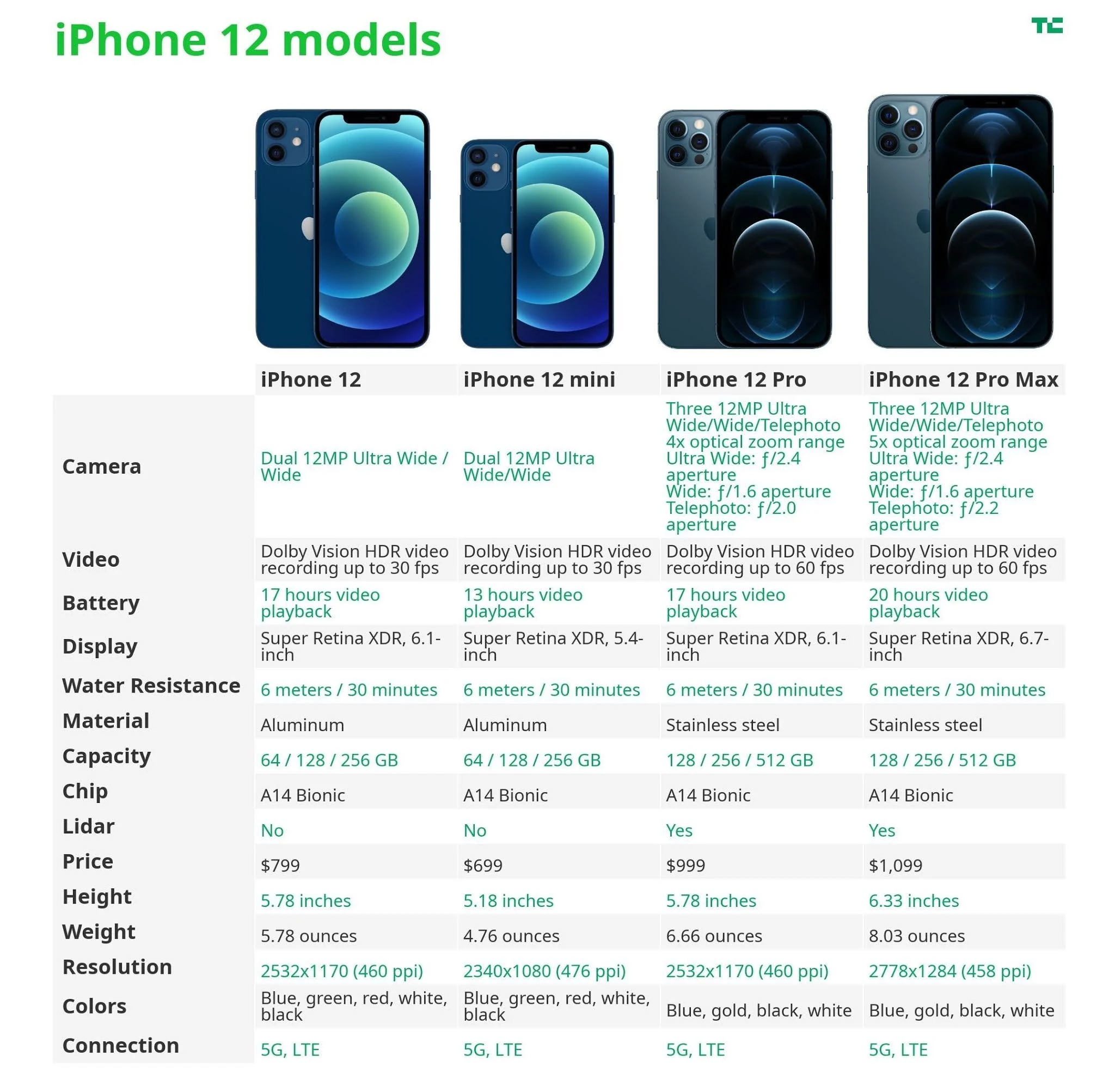 iPhone 12: A Comparison of Apple’s Four New Phones