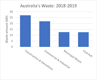 Waste in Australia