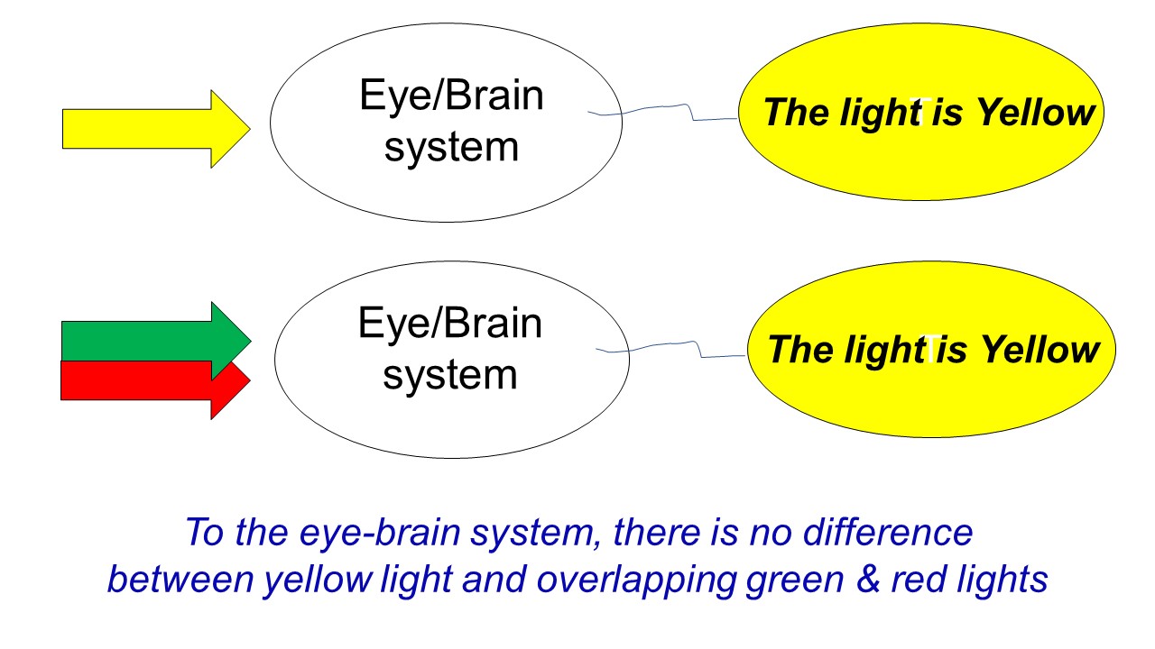 ektalks: Colour of Objects: Visible Light Spectrum; Primary Colours ...