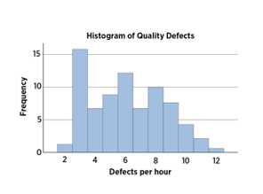Quality Management and Quality Tools: HISTOGRAM ANALYSIS