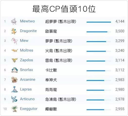 TOP 10 POKEMON - COMBAT POWER - ATTACK - DEFENCE - HP - Pokémon GO