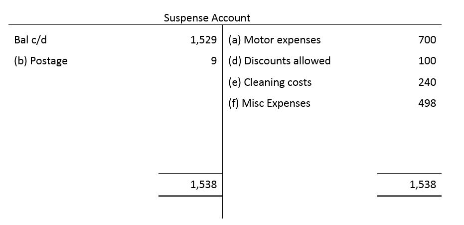 Accounting trouble shooter for the AAT Student: Correcting errors
