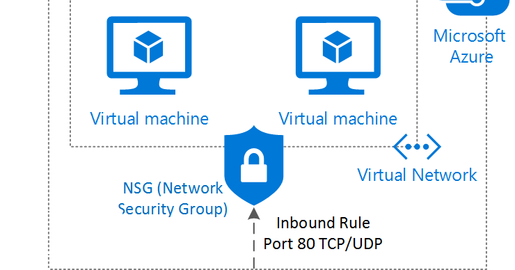 Network Security Group (NSG) ~ Programming Trends