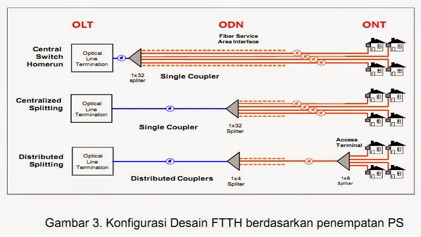 rasyid.prasetiyo: PENGENALAN FTTH, MODUS APLIKASI , MATERIAL FTTH