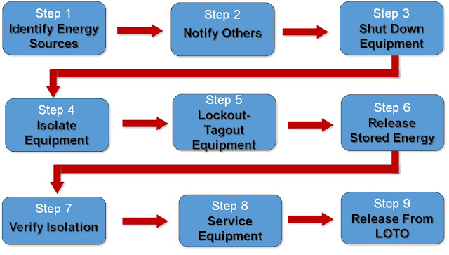 Lockout-Tagout System