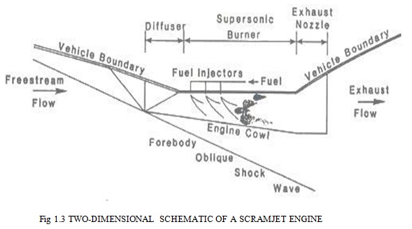 AIR FRAME INTEGRATED SCRAMJET ENGINE INLET CONFIGURATION