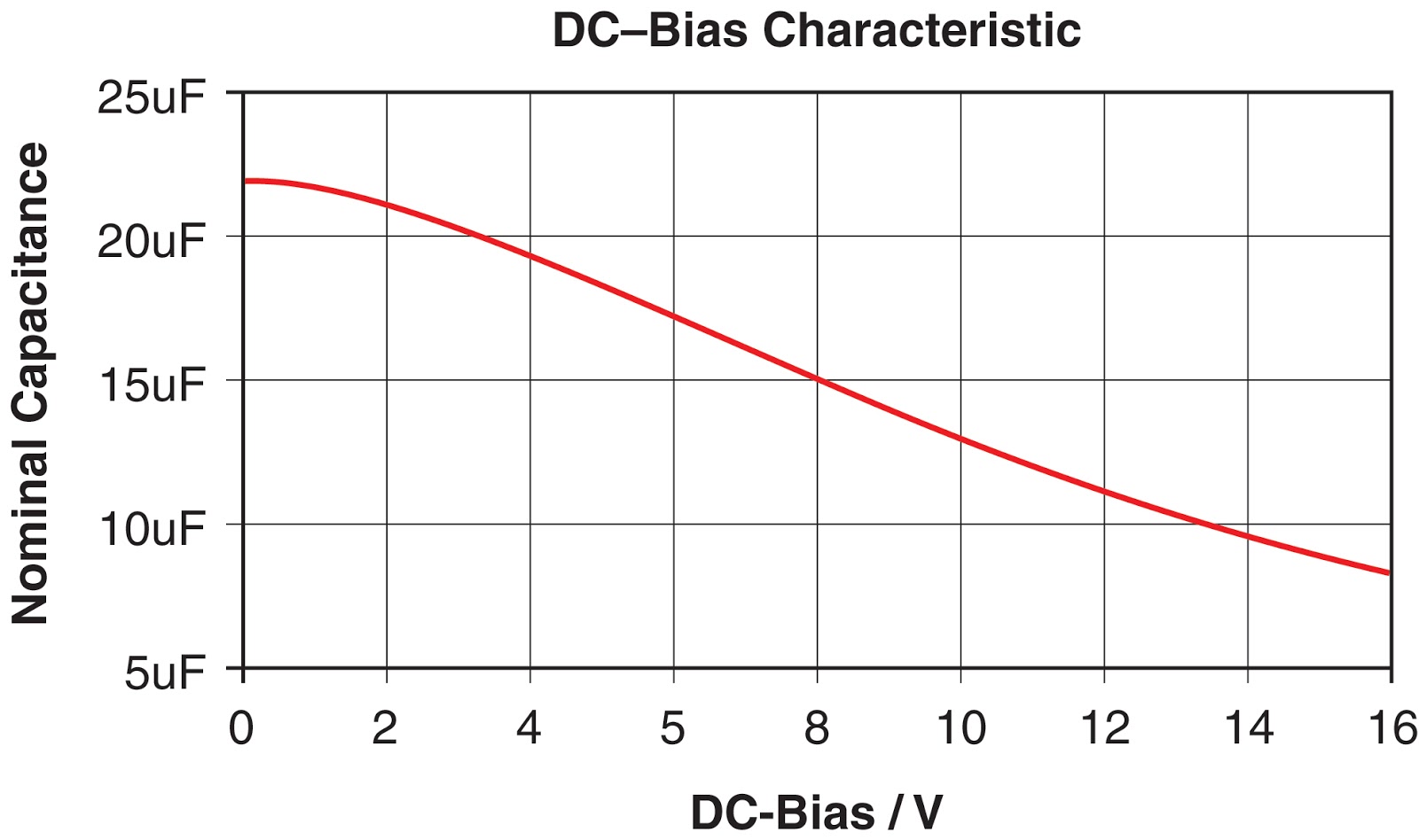 Capacitor Dc Bias Derating at Peggy Hodges blog