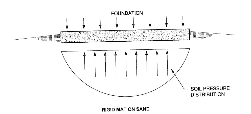 Design and Types of Rafts or Mat Foundation.