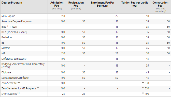 Virtual University Fee Structure For Spring 2017 | Virtual Study Solutions