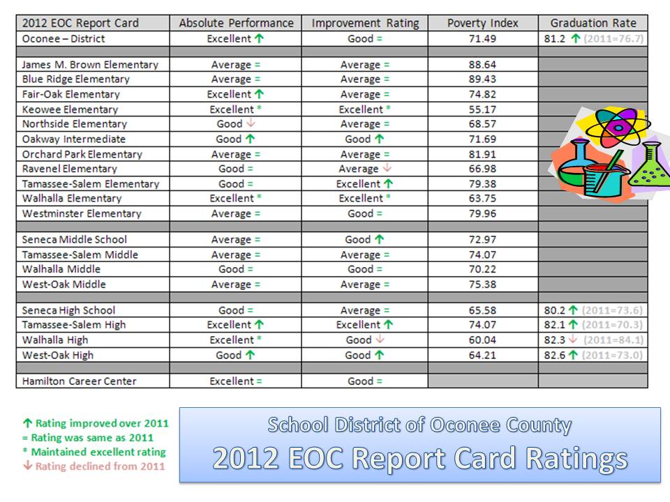 Oconee Academic Performance Dashboard: EOC Report Card 2012