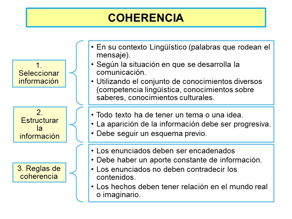 Blog del profe Víctor Peña: EL TEXTO: PROPIEDADES TEXTUALES (corrección ...