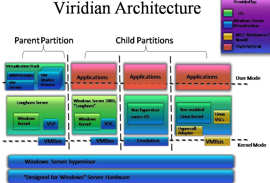 Network Management: Virtualizations: LPARs, LDoms, Xen, KVM, VMWare ...