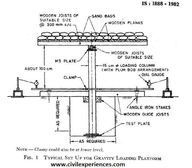 Plate Load Test - Use, Equipment, Procedure, Easy Calculation - Civil ...