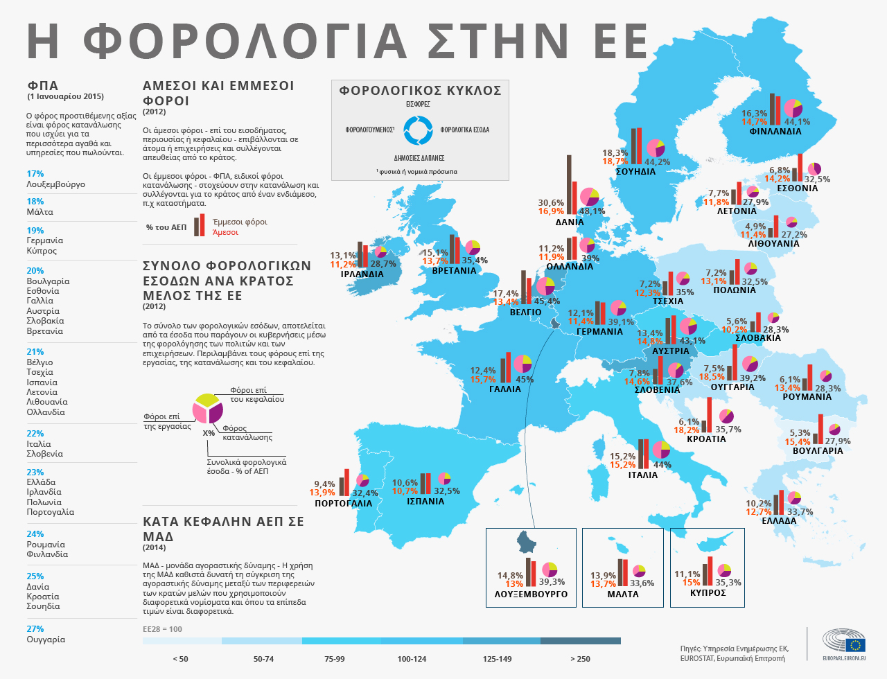 ΦΩΤΑΥΓΕΙΑ : Η ΦΟΡΟΛΟΓΙΑ ΣΤΗΝ ΕΕ