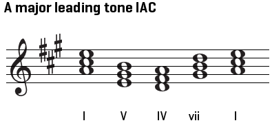 3 Strategies to Produce Strong Chord Resolutions... | Creative Guitar ...