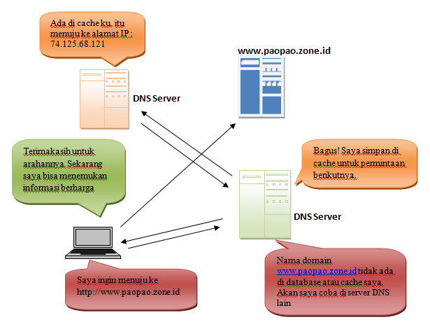 Pengertian DNS, cara kerja dan fungsinya - paopao Pengertian DNS, cara kerja dan fungsinya - paopao