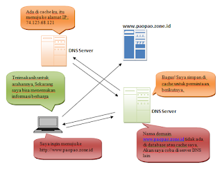 Pengertian DNS, cara kerja dan fungsinya - paopao