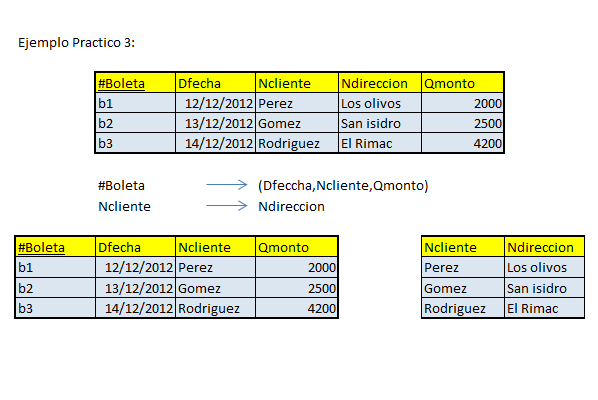 Guia Basica de Bases de Datos: Tercera Forma Normal (3FN)