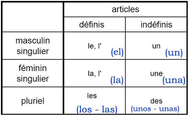 La vie en Fle: Les Articles Définis et Indéfinis
