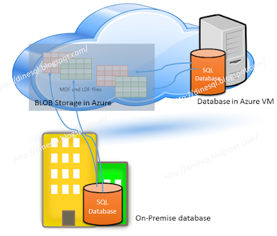 Dinesh's Blog :::: Being Compiled ::::: SQL Server On-Premise Database ...