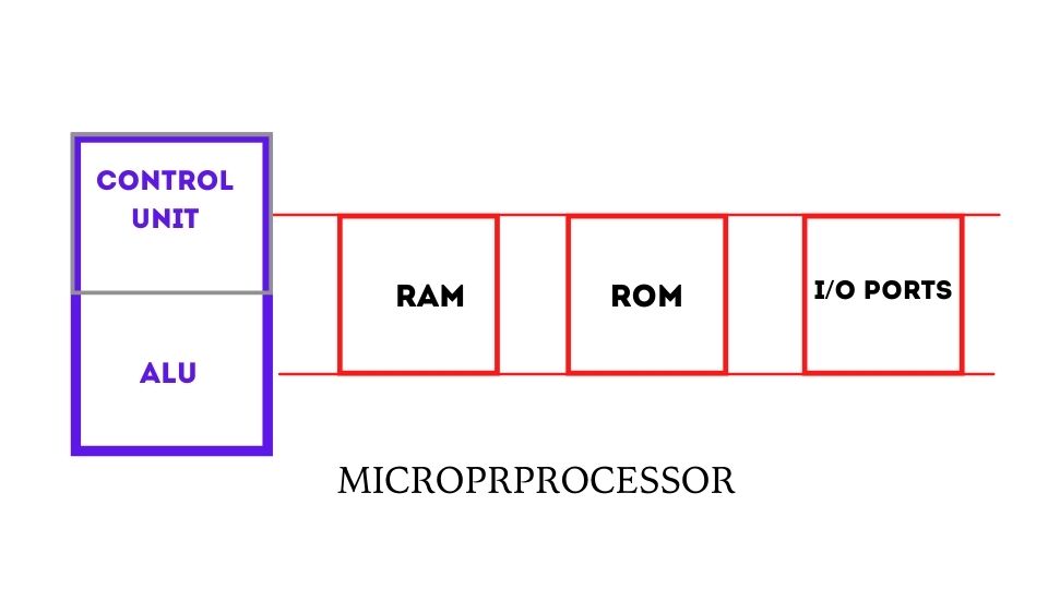 What is Microprocessor and microcontrollers ? - Talent Skill Academy