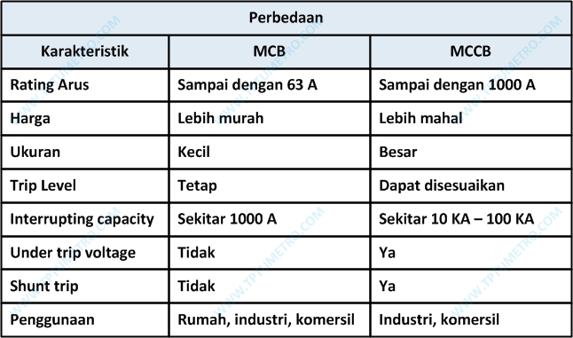 Perbedaan MCB dengan MCCB - TPTUMETRO
