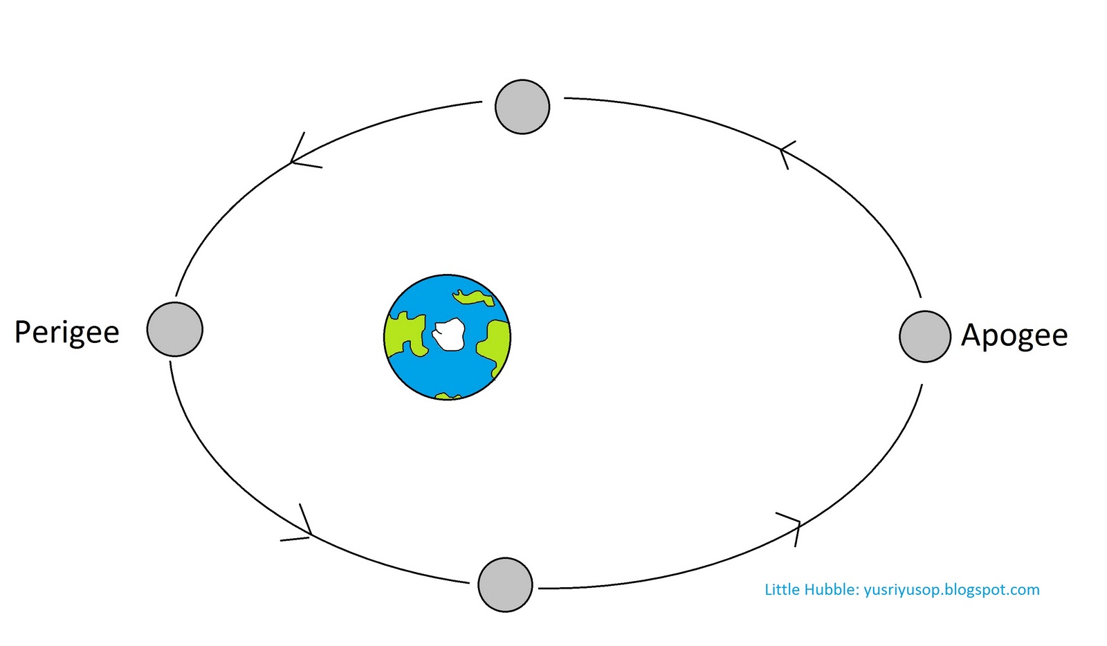 Little Hubble: Fenomena Librasi Bulan (bulan ''bergoyang'')