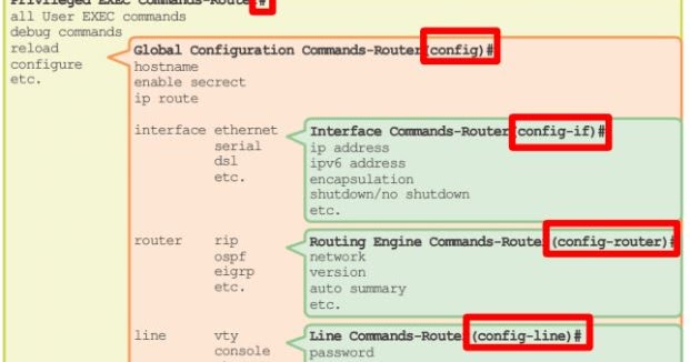 CCNA Complete Course: Cisco IOS Modes of Operation EXEC | Privileged ...
