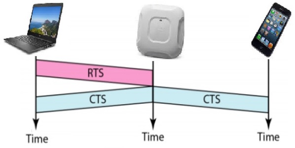 Multimedia Howto: 802.11 RTS/CTS