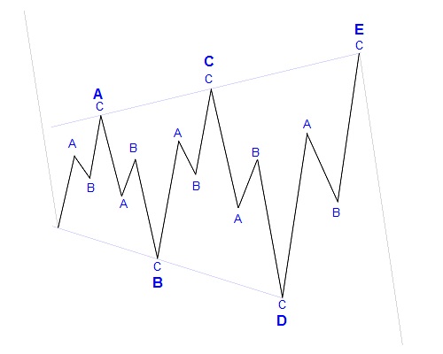 Technical Analysis and Elliott Wave Theory: Chapter 3 ~ Corrective Waves